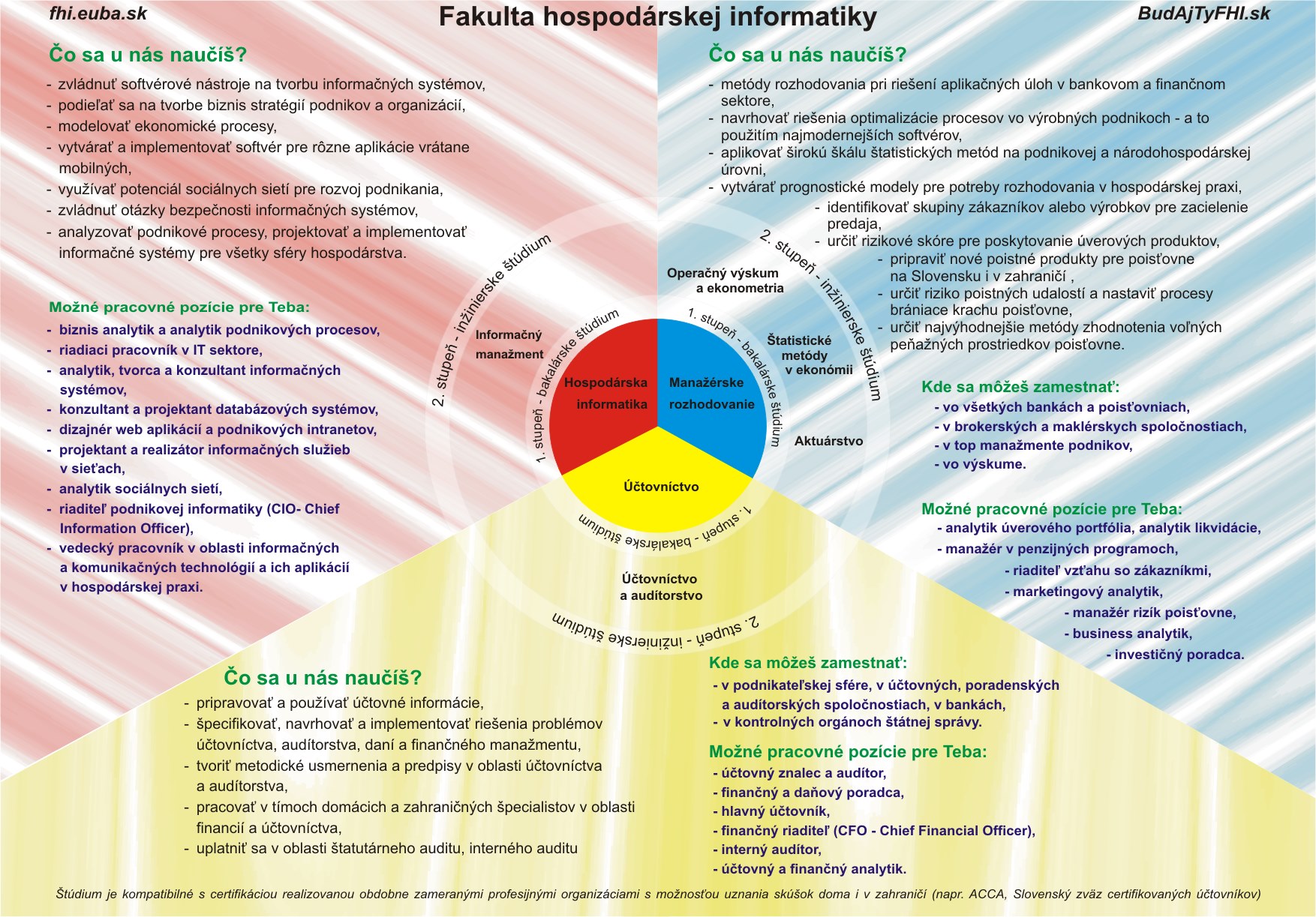 Buď aj ty FHI - Fakulta hospodárskej informatiky